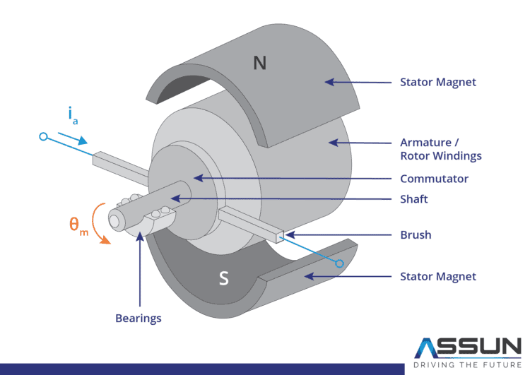 Brushed DC Motors: How They Work and Their Advantages?
